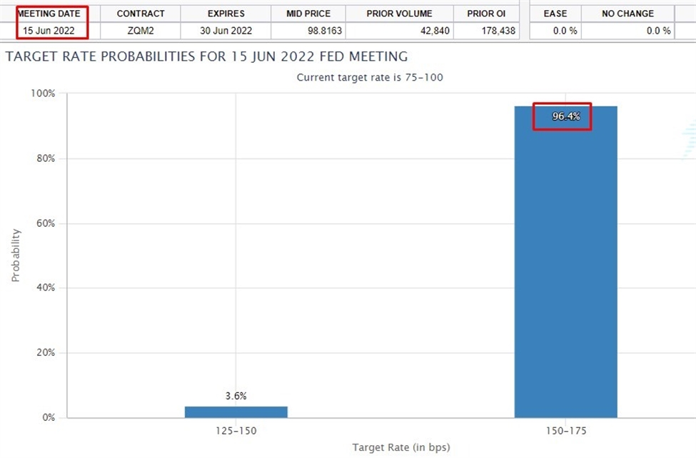 Rate futures now pricing in 96% probability of a 75bp FOMC rate hike on Wednesday | Forexlive